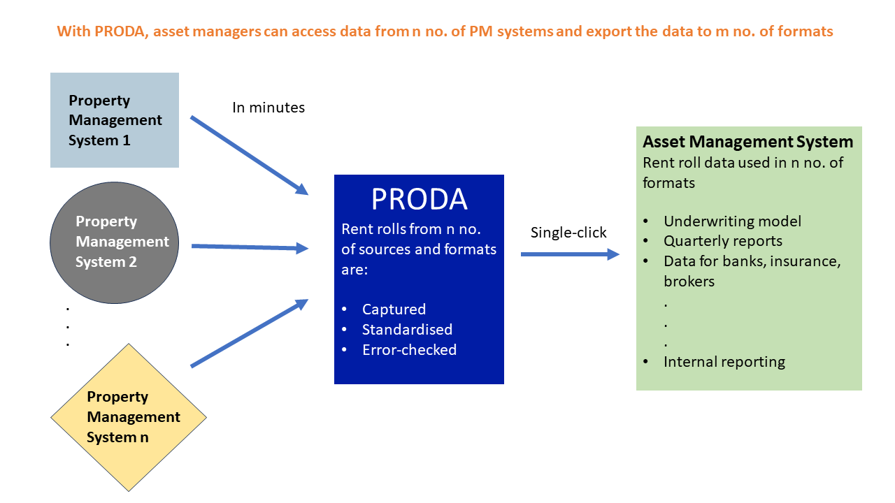 Future-proof your data management - PRODA